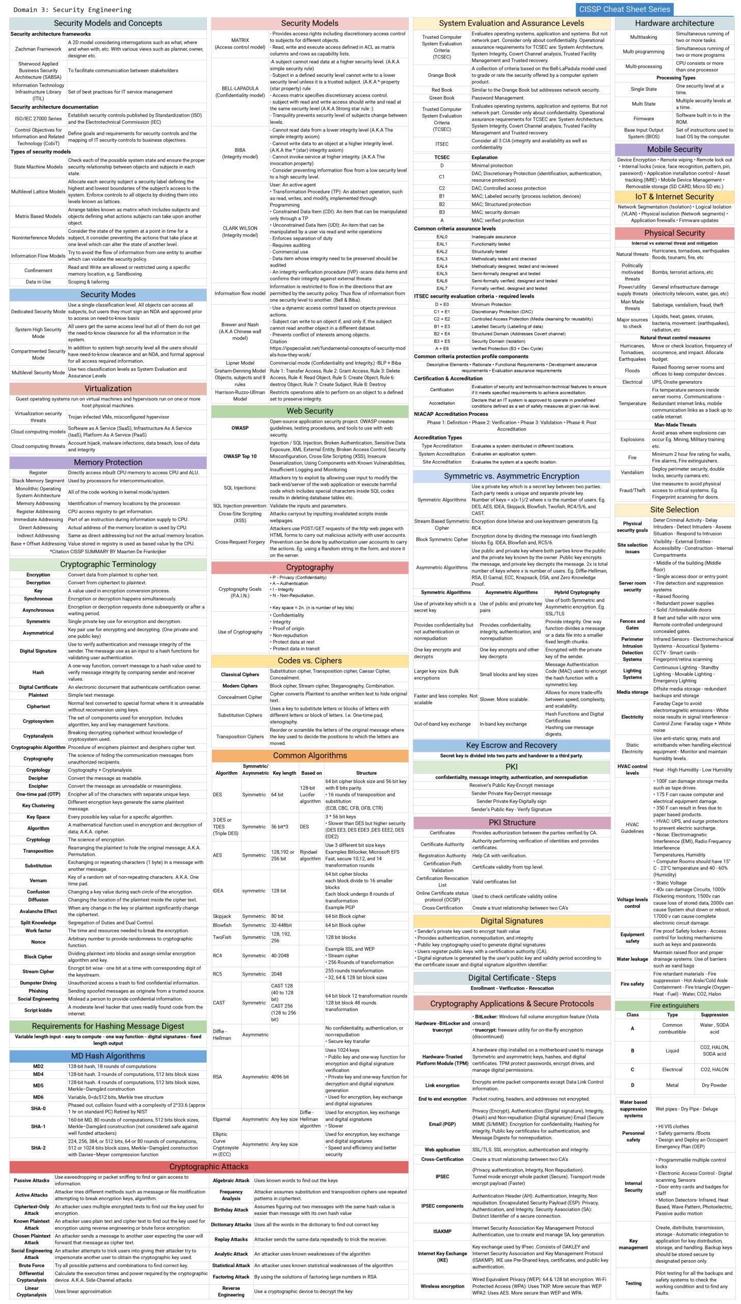 CISSP Cheat Sheet Series (PDF) - it.connect4techs.com
