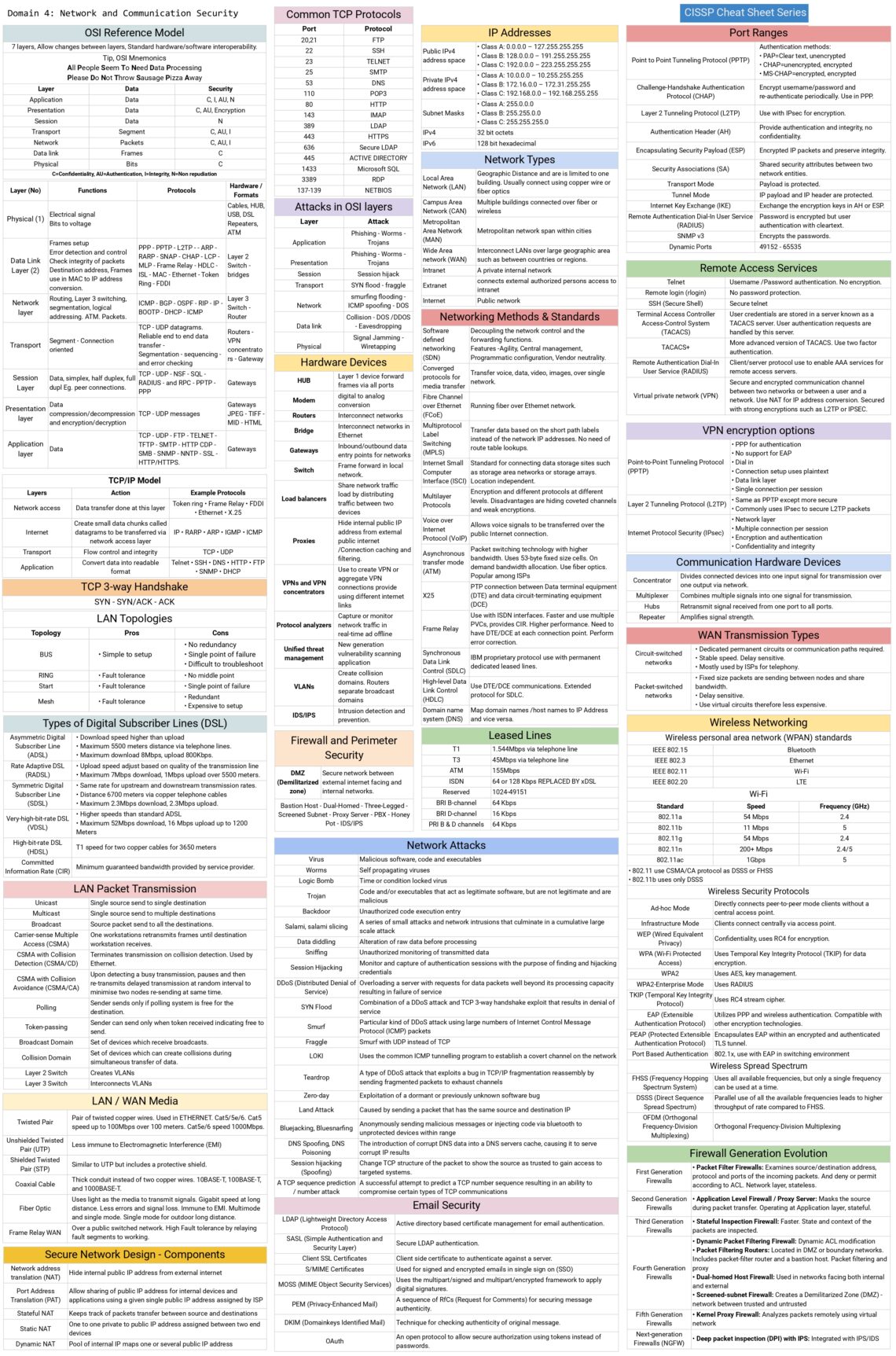 CISSP Cheat Sheet Series (PDF) - it.connect4techs.com