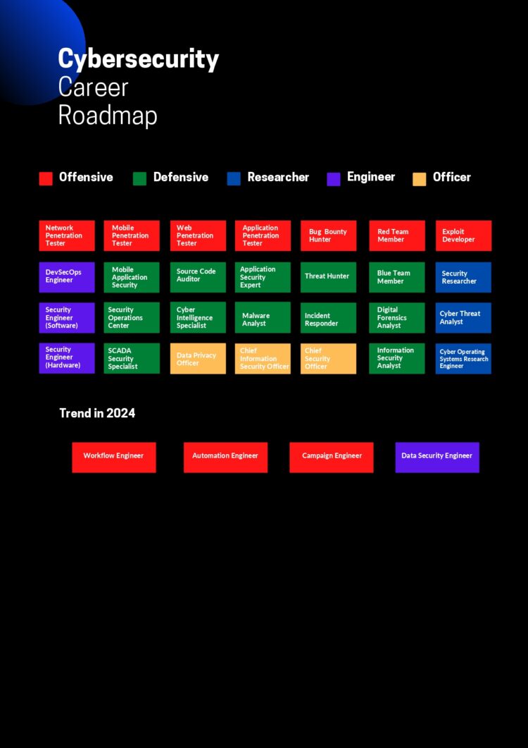 Cyber Security Career Roadmap - it.connect4techs.com