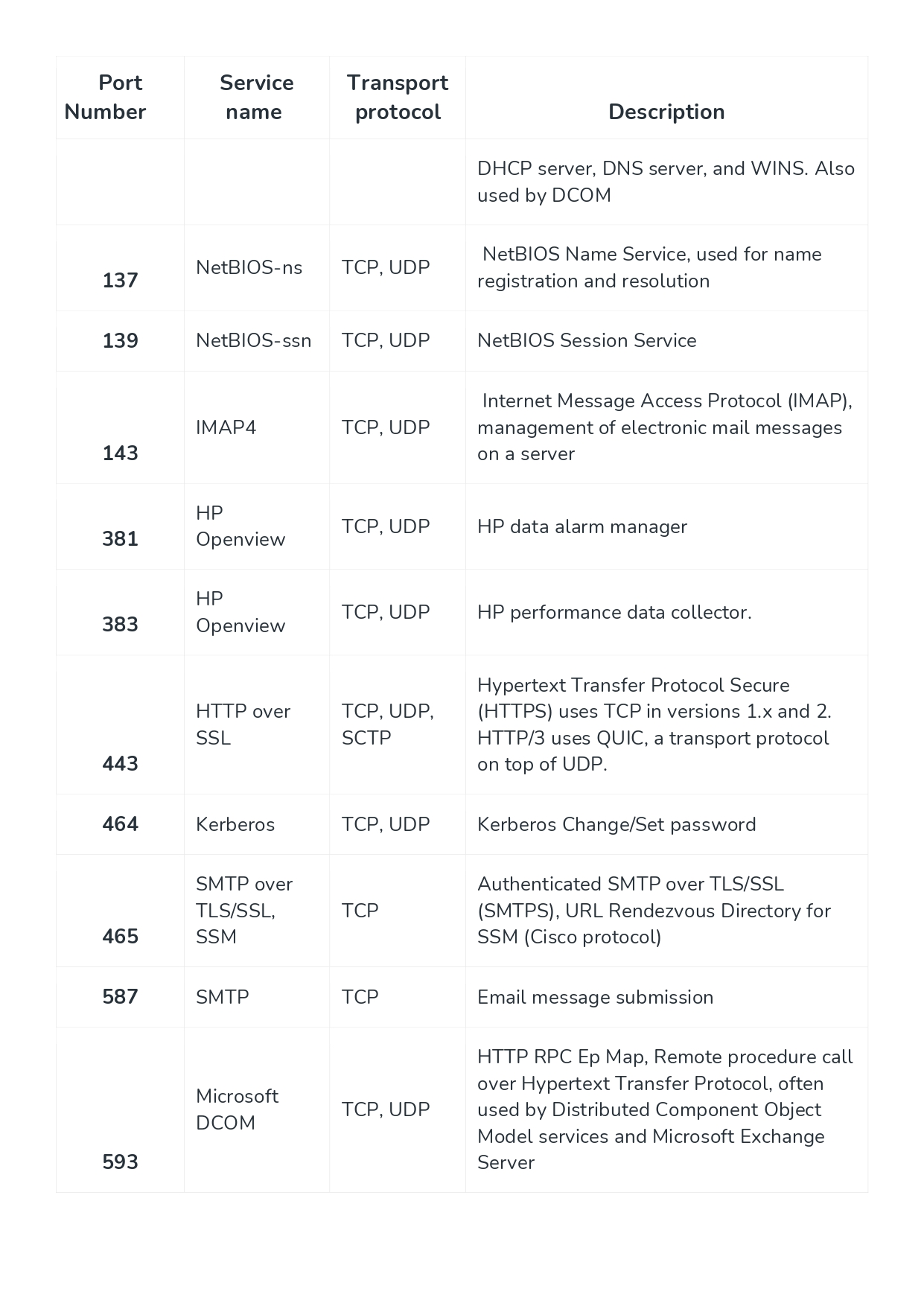 Network Ports PDF Reference - it.connect4techs.com