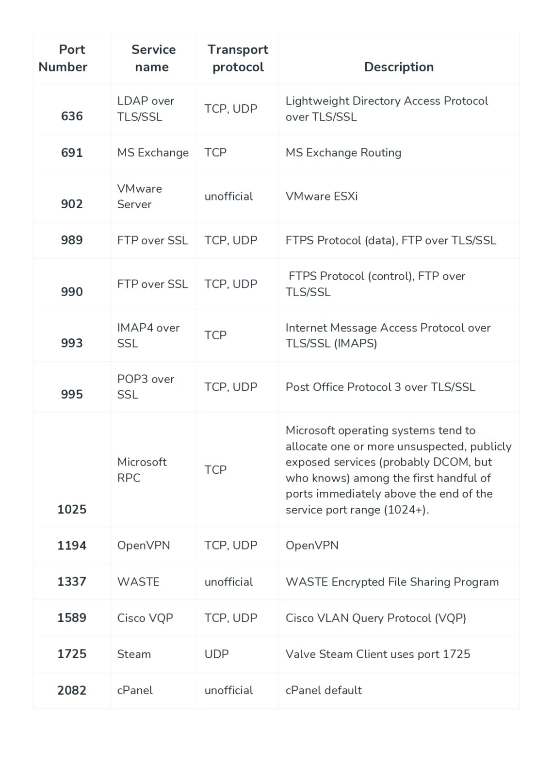 Network Ports PDF Reference - it.connect4techs.com
