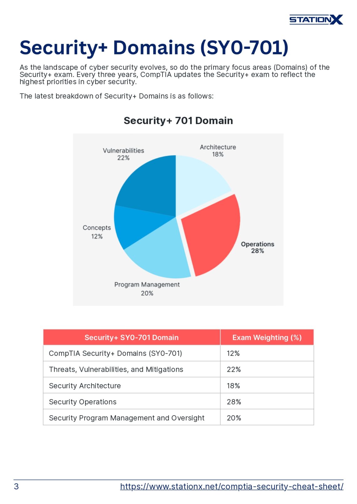 Download the CompTIA Security SY0-701 Exam Cheat Sheet PDF