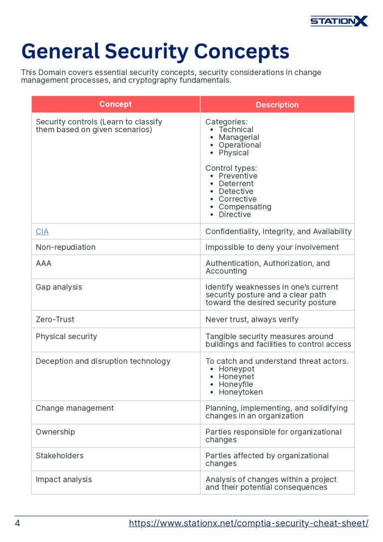 Download the CompTIA Security SY0-701 Exam Cheat Sheet PDF