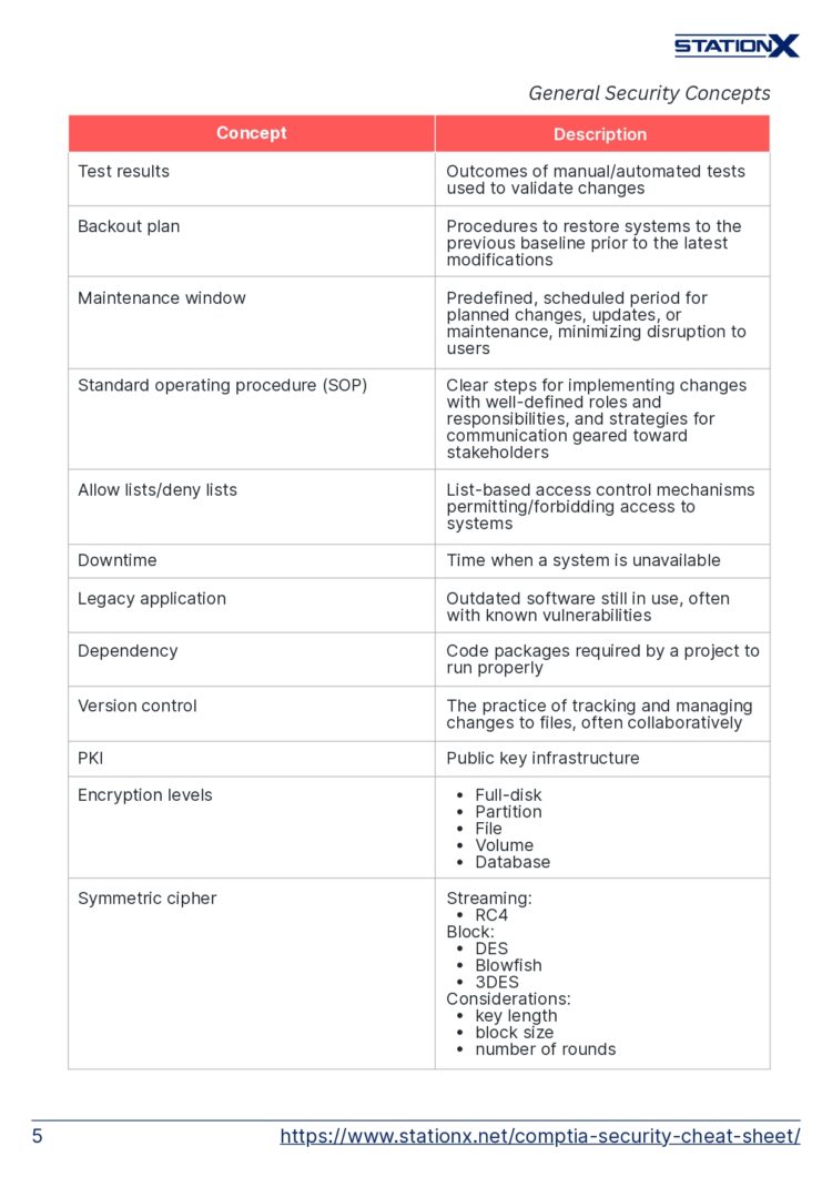 Download the CompTIA Security SY0-701 Exam Cheat Sheet PDF