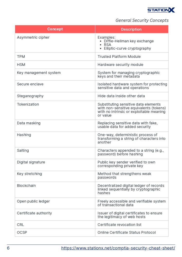 Download the CompTIA Security SY0-701 Exam Cheat Sheet PDF